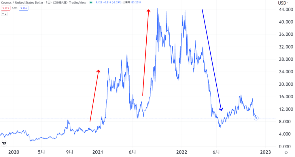 仮想通貨コスモス(ATOM)とは？今後の見通し・将来性や取引所での買い方を徹底解説 | CRYPTO INSIGHT powered by ...