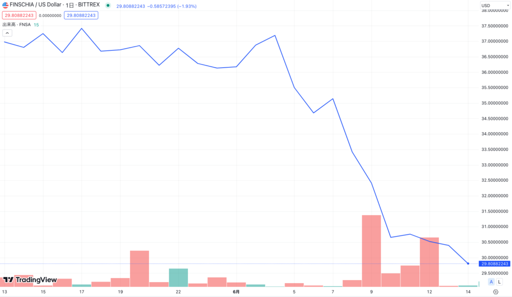 仮想通貨フィンシア(FNSA/旧LINK・LN)とは？今後の見通しや将来性を徹底解説！ | CRYPTO INSIGHT powered by ダイヤモンド・ザイ