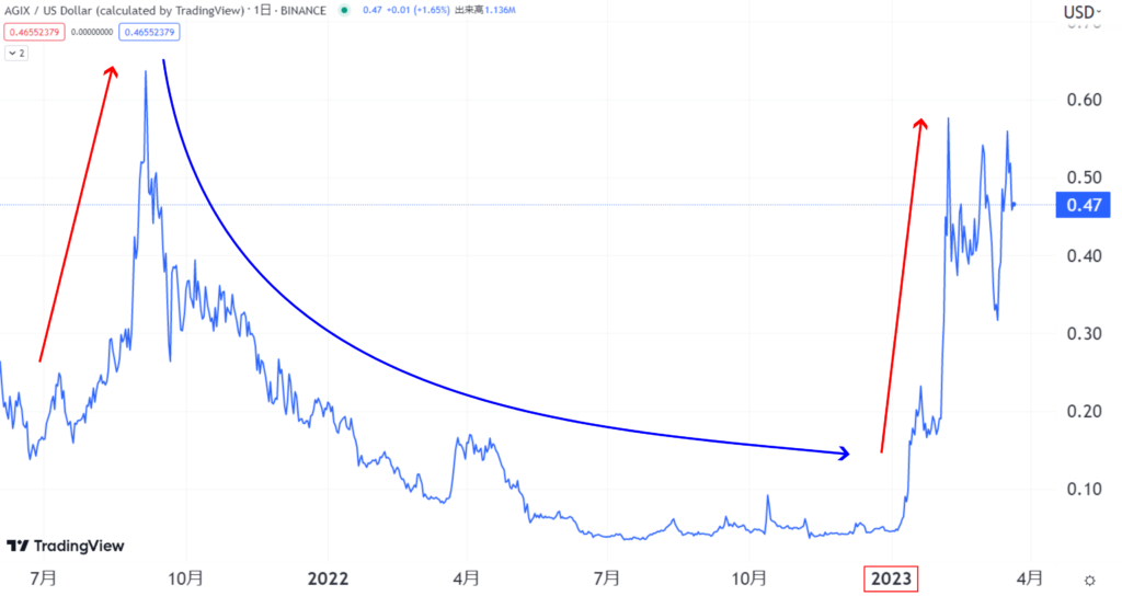 仮想通貨AGIX(SingularityNET)とは？仕組みや購入方法を解説！ | CRYPTO INSIGHT powered by ...