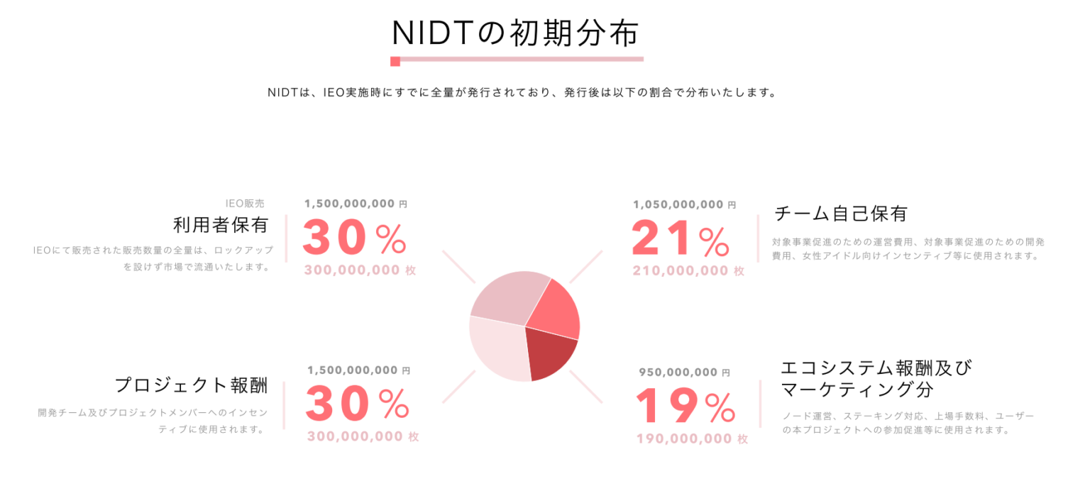 仮想通貨NIDT(ニッポン・アイドル・トークン)とは？価格動向や将来性、購入方法を解説！ | CRYPTO INSIGHT powered by ダイヤモンド・ザイ
