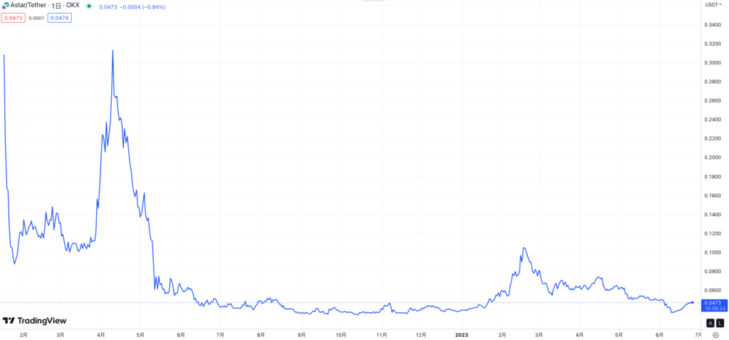 【最新】仮想通貨アスター(Astar、ASTR)とは？取引所での買い方や特徴・将来性を徹底解説！ | CRYPTO INSIGHT ...