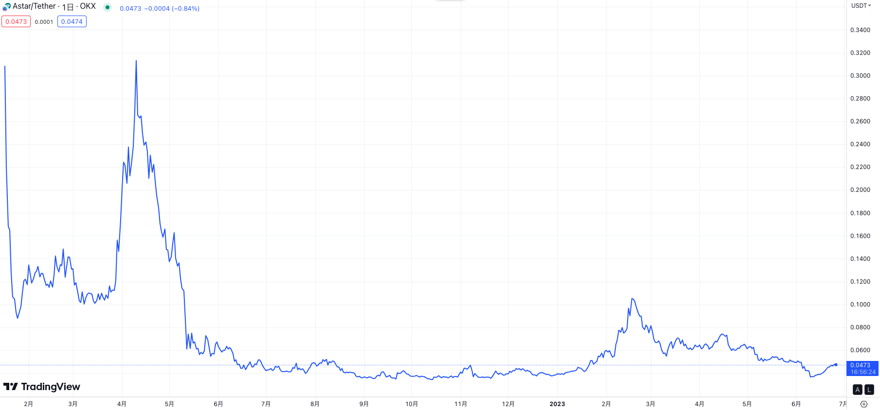 【最新】仮想通貨アスター(Astar、ASTR)とは？取引所での買い方や特徴・将来性を徹底解説！ | CRYPTO INSIGHT ...