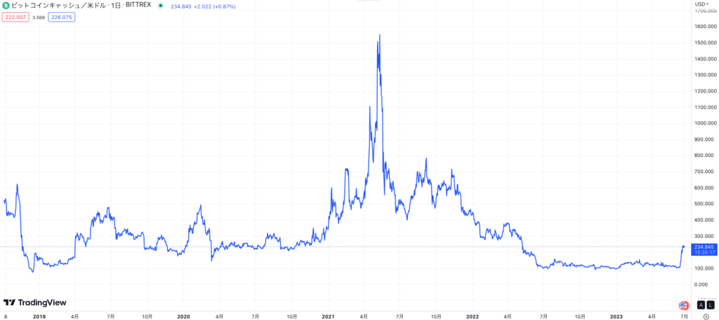 ビットコインキャッシュ(BCH、BCC)とは？将来性や今後の見通しを徹底解説！ | CRYPTO INSIGHT powered by ...