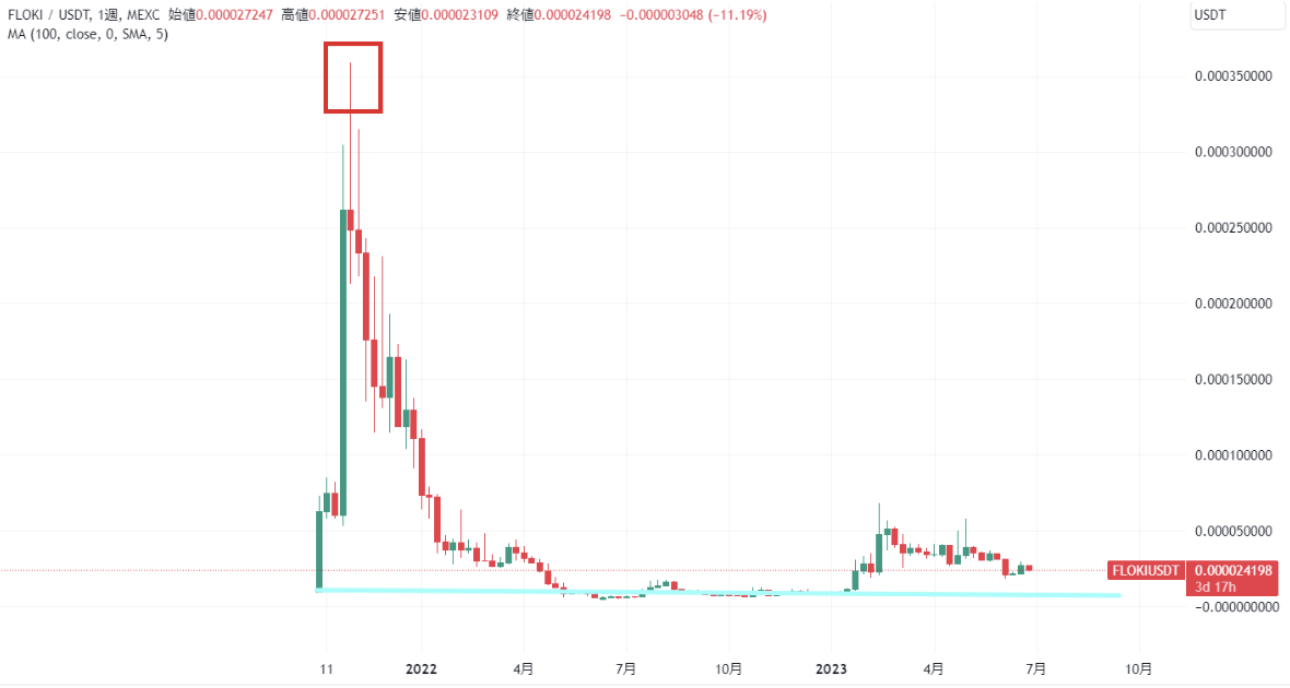 仮想通貨FLOKI(Floki Inu)とは？買い方や将来性、特徴を徹底解説！ | CRYPTO INSIGHT powered by ...