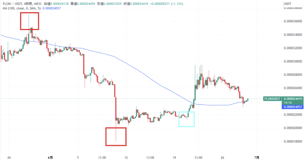 仮想通貨FLOKI(Floki Inu)とは？買い方や将来性、特徴を徹底解説！ | CRYPTO INSIGHT powered by ...