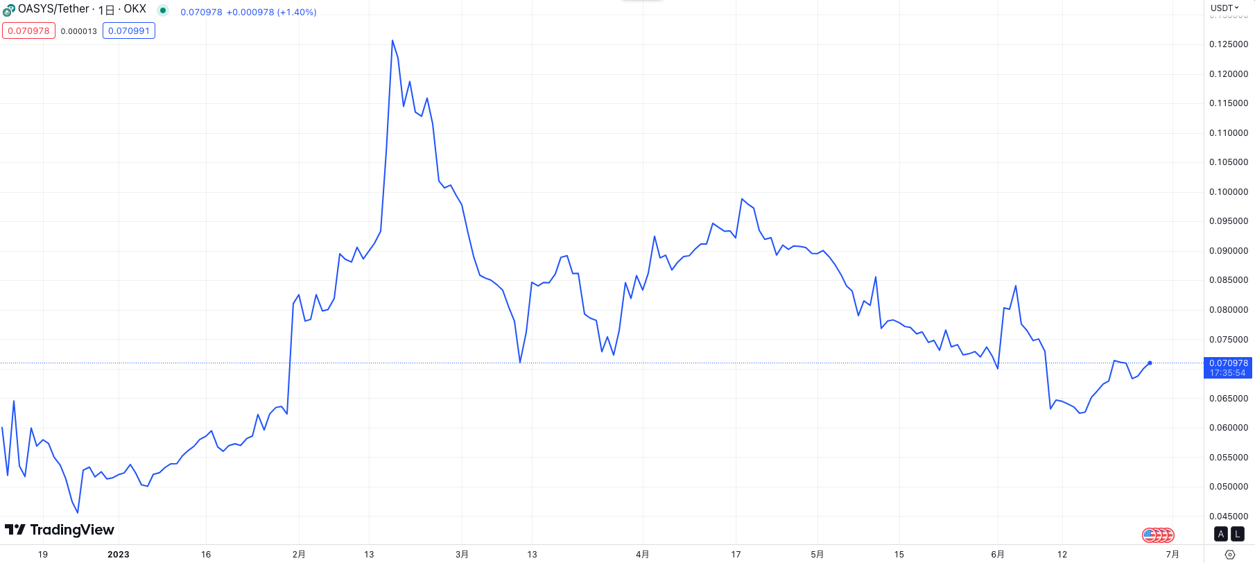 仮想通貨Oasys(オアシス/OAS)とは？仕組みや特徴、買い方を解説！ | CRYPTO INSIGHT powered by ダイヤモンド・ザイ