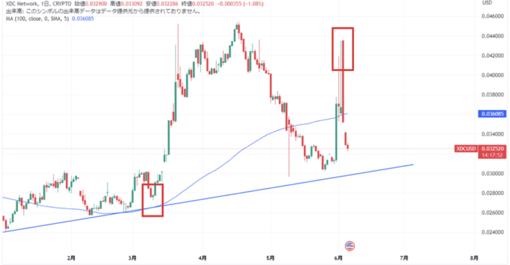 仮想通貨XDC(XDC Network)とは？特徴や価格動向、将来性を徹底解説！ | CRYPTO INSIGHT powered by ...