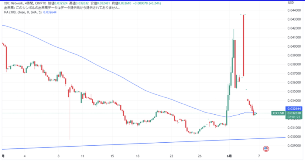 仮想通貨XDC(XDC Network)とは？特徴や価格動向、将来性を徹底解説！ | CRYPTO INSIGHT powered by ...