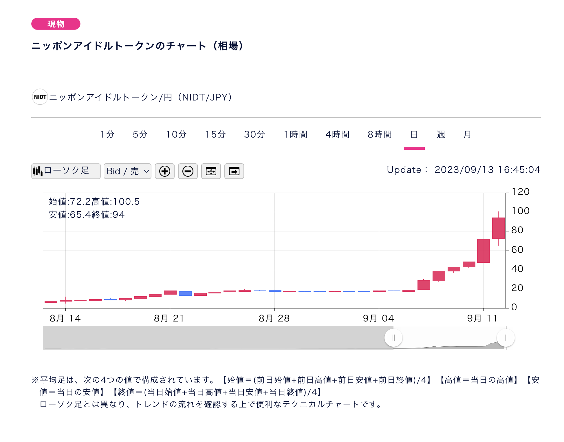 仮想通貨NIDT(ニッポン・アイドル・トークン)とは？価格動向や将来性、購入方法を解説！ | CRYPTO INSIGHT powered by ダイヤモンド・ザイ