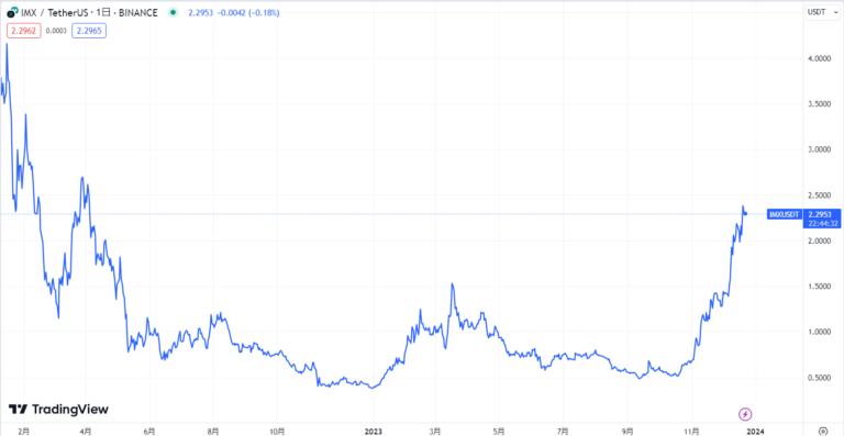 仮想通貨IMX(Immutable X)とは？特徴や買い方、将来性を徹底解説！ | CRYPTO INSIGHT powered by ...