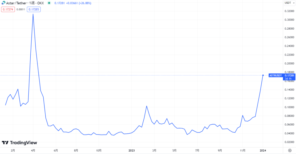 【最新】仮想通貨アスター(Astar、ASTR)とは？取引所での買い方や特徴・将来性を徹底解説！ | CRYPTO INSIGHT ...