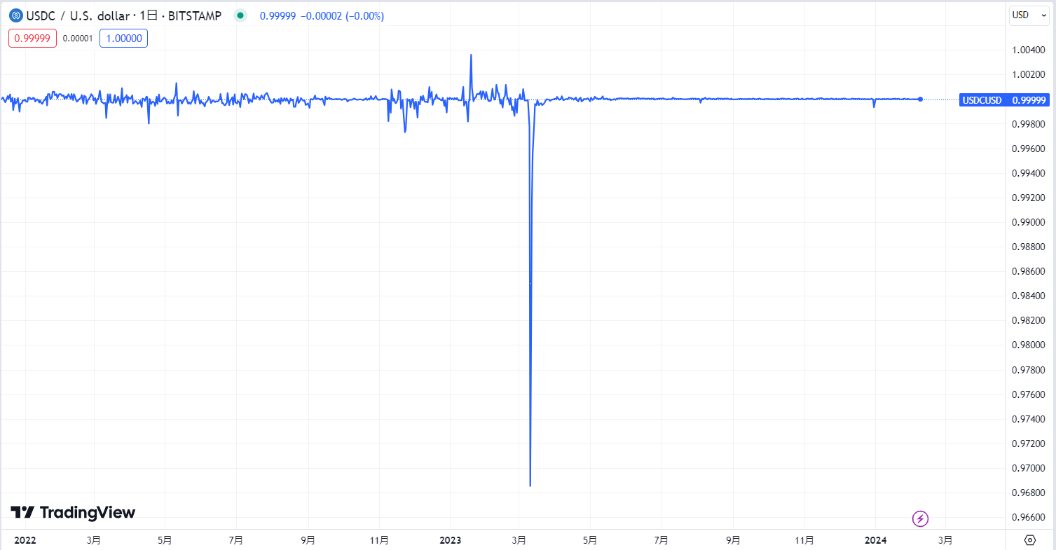 仮想通貨USDC(USD Coin)とは？特徴やメリット、注意点を徹底解説！ | CRYPTO INSIGHT powered by ダイヤモンド・ザイ
