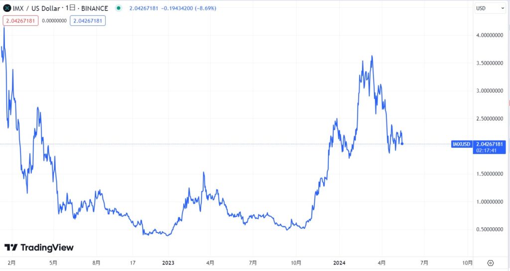 仮想通貨IMX(Immutable X)とは？特徴や買い方、将来性を徹底解説！ | CRYPTO INSIGHT powered by ...
