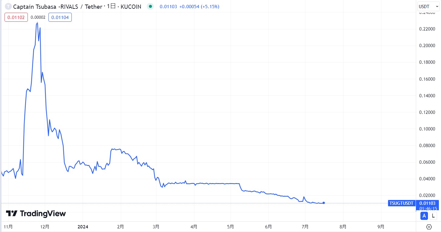 仮想通貨TSUGT(TSUBASA Governance Token)とは？特徴や将来性を徹底解説！ | CRYPTO INSIGHT powered by ダイヤモンド・ザイ