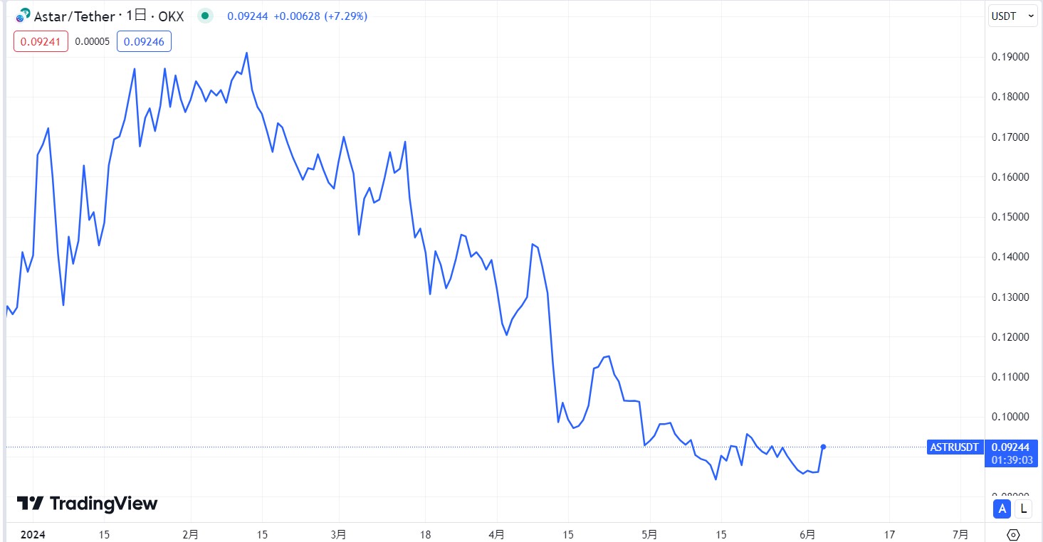 【最新】仮想通貨アスター(Astar、ASTR)とは？取引所での買い方や特徴・将来性を徹底解説！ | CRYPTO INSIGHT ...