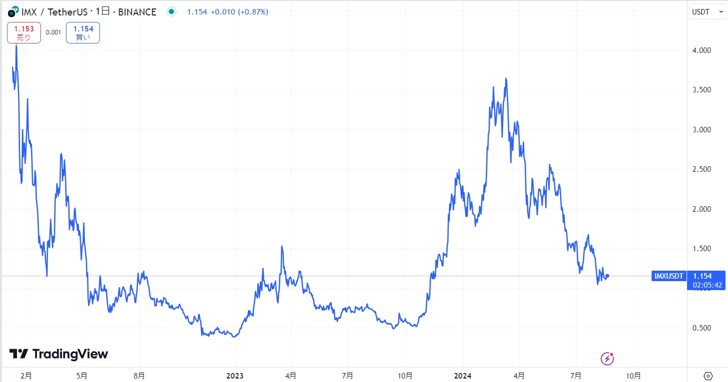 仮想通貨IMX(Immutable X)とは？特徴や買い方、将来性を徹底解説！ | CRYPTO INSIGHT powered by ...