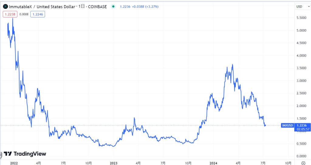 仮想通貨IMX(Immutable X)とは？特徴や買い方、将来性を徹底解説！ | CRYPTO INSIGHT powered by ...