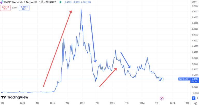 仮想通貨POL(ポリゴン/旧MATIC)とは？将来性や購入可能な取引所・買い方を徹底解説！ | CRYPTO INSIGHT powered ...