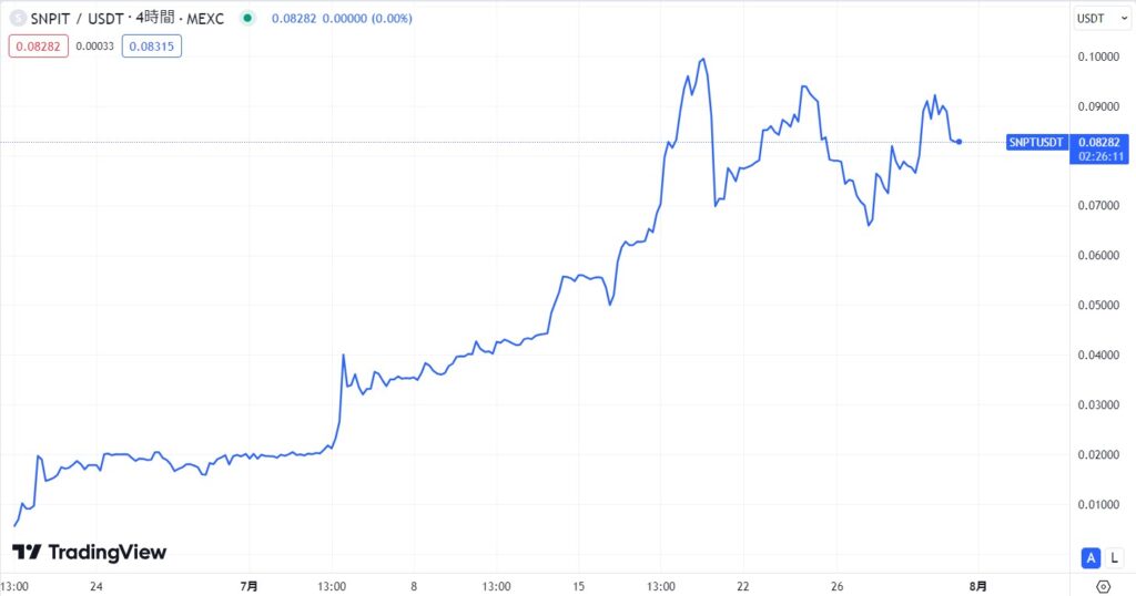 SNPIT(スナップイット)とは？始め方や特徴、注意点を徹底解説！ | CRYPTO INSIGHT powered by ダイヤモンド・ザイ