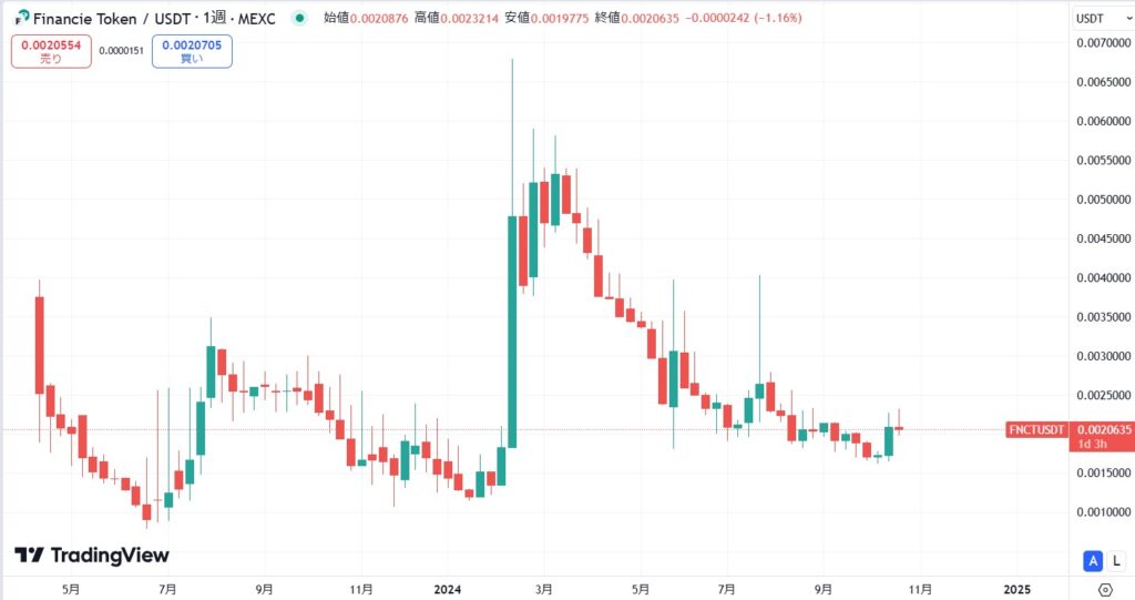 フィナンシェトークン(FNCT)は儲かる？購入方法や今後の価格予想を徹底解説！ | CRYPTO INSIGHT powered by ダイヤモンド・ザイ