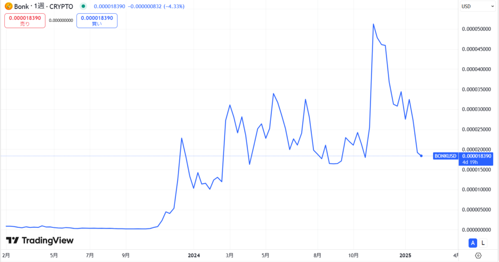 仮想通貨BONKとは？特徴や将来性、価格動向を徹底解説！ | CRYPTO INSIGHT powered by ダイヤモンド・ザイ