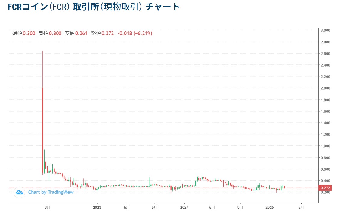 仮想通貨FCRコインとは？今後の見通しや買い方を徹底解説！【FC RYUKYU COIN】 | CRYPTO INSIGHT powered ...