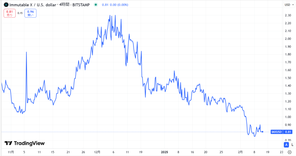 仮想通貨IMX(Immutable X)とは？特徴や買い方、将来性を徹底解説！ | CRYPTO INSIGHT powered by ...