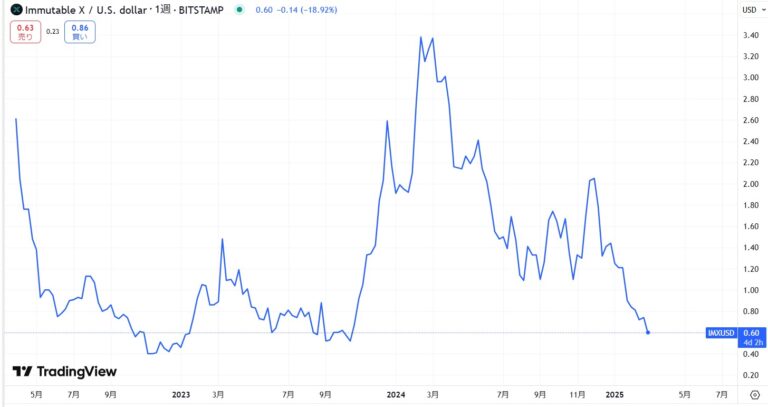 仮想通貨IMX(Immutable X)とは？特徴や買い方、将来性を徹底解説！ | CRYPTO INSIGHT powered by ...