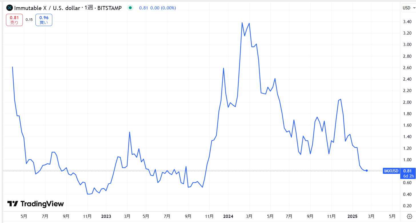 仮想通貨IMX(Immutable X)とは？特徴や買い方、将来性を徹底解説！ | CRYPTO INSIGHT powered by ...