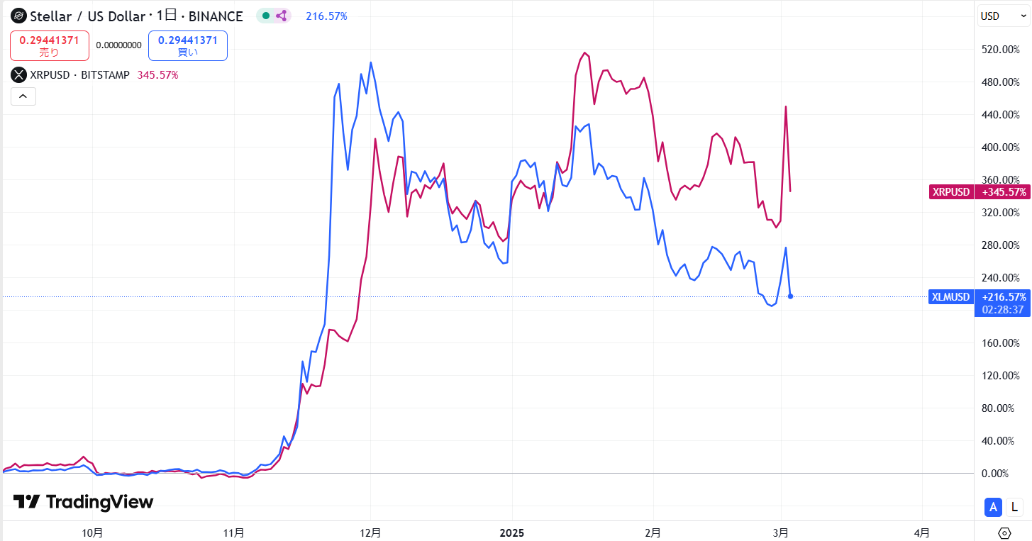 仮想通貨ステラルーメン(XLM)とは？将来性や今後の見通しを徹底予想 | CRYPTO INSIGHT powered by ダイヤモンド・ザイ