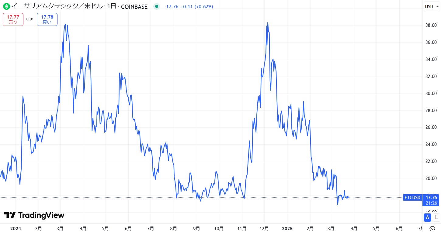 仮想通貨ETC/イーサリアムクラシックとは？今後の見通しや将来性を徹底解説 | CRYPTO INSIGHT powered by ダイヤモンド・ザイ