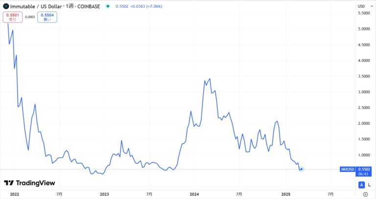 仮想通貨IMX(Immutable X)とは？特徴や買い方、将来性を徹底解説！ | CRYPTO INSIGHT powered by ...