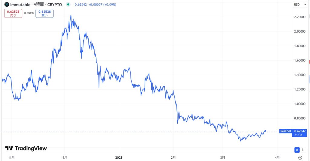 仮想通貨IMX(Immutable X)とは？特徴や買い方、将来性を徹底解説！ | CRYPTO INSIGHT powered by ...