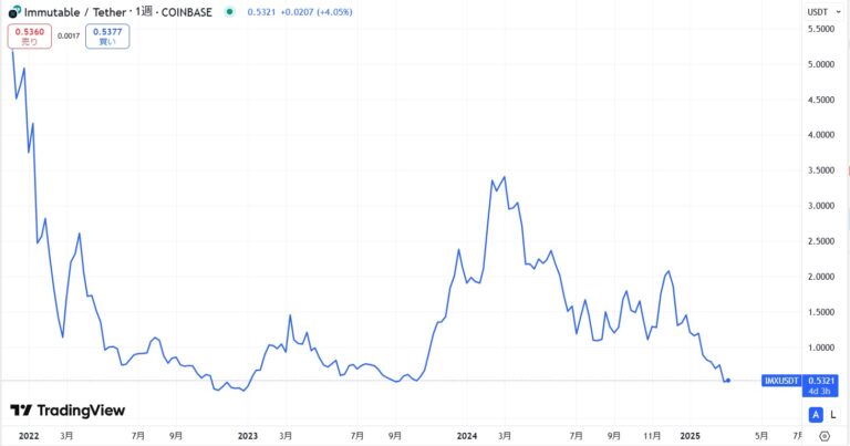 仮想通貨IMX(Immutable X)とは？特徴や買い方、将来性を徹底解説！ | CRYPTO INSIGHT powered by ...