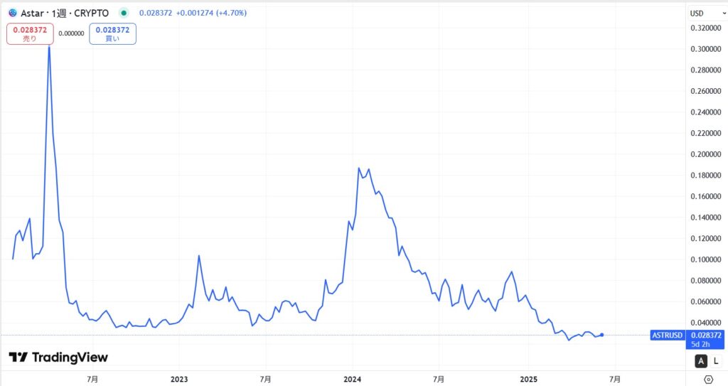 【最新】仮想通貨アスター(Astar、ASTR)とは？取引所での買い方や特徴・将来性を徹底解説！ | CRYPTO INSIGHT ...