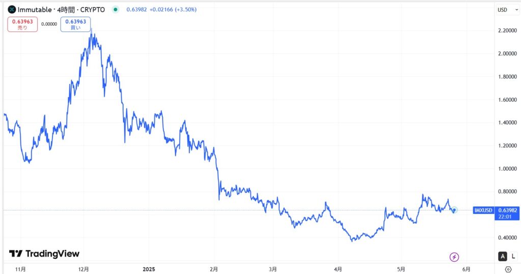 仮想通貨IMX(Immutable X)とは？特徴や買い方、将来性を徹底解説！ | CRYPTO INSIGHT powered by ...
