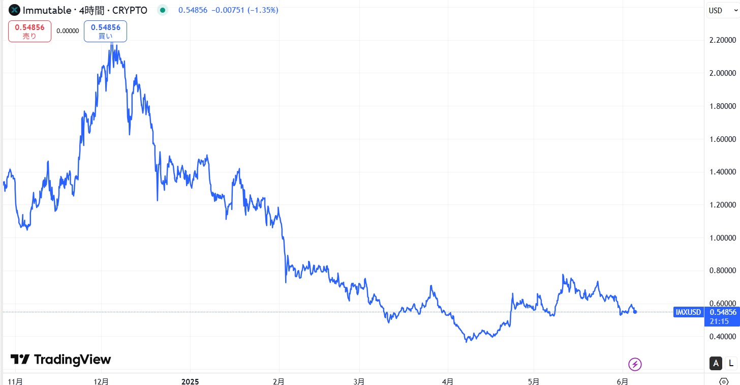 仮想通貨IMX(Immutable X)とは？特徴や買い方、将来性を徹底解説！ | CRYPTO INSIGHT powered by ...