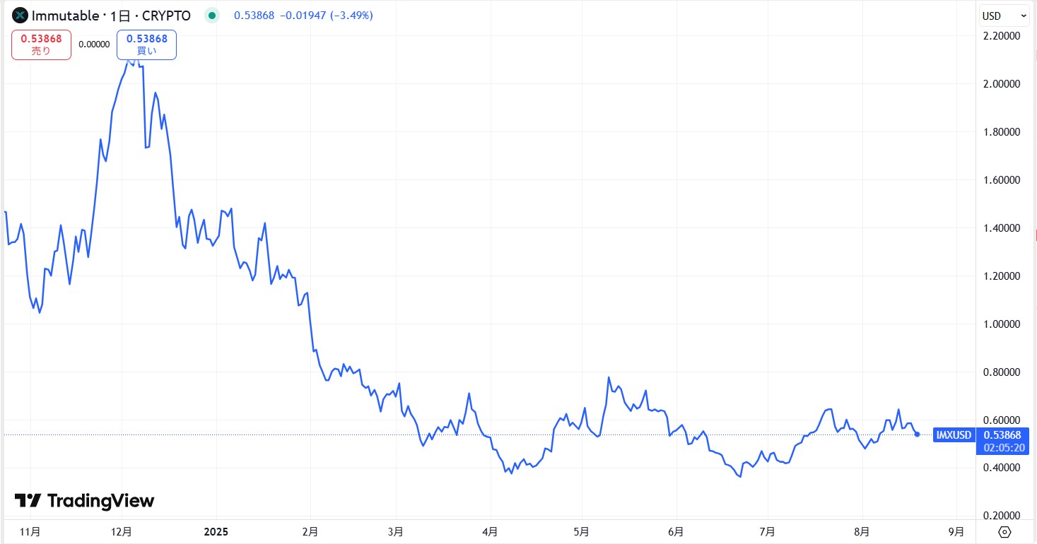 仮想通貨IMX(Immutable X)とは？特徴や買い方、将来性を徹底解説！ | CRYPTO INSIGHT powered by ...
