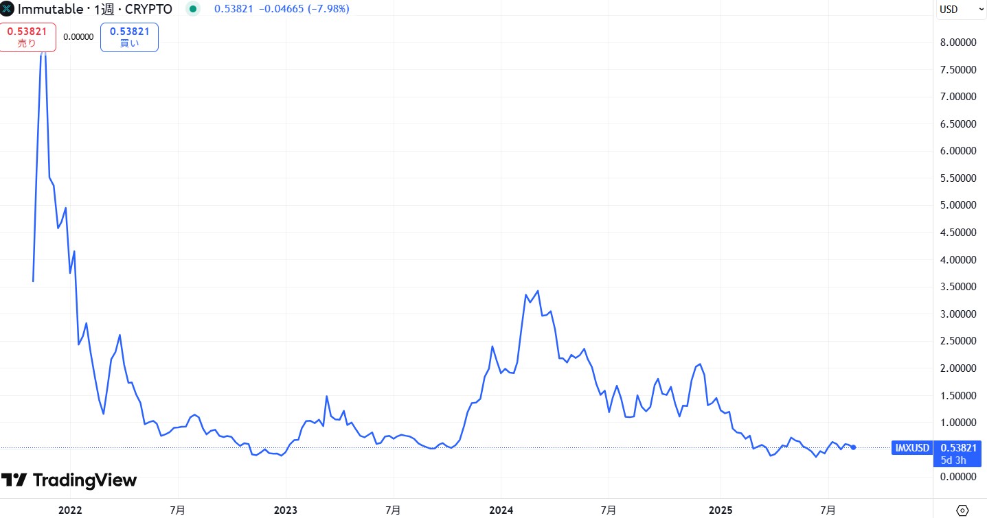 仮想通貨IMX(Immutable X)とは？特徴や買い方、将来性を徹底解説！ | CRYPTO INSIGHT powered by ...