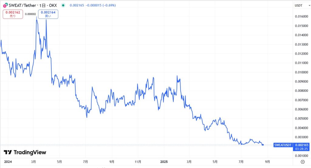 Sweatcoin（スウェットコイン）とは？特徴や始め方、注意点を解説！ | CRYPTO INSIGHT powered by ダイヤモンド・ザイ