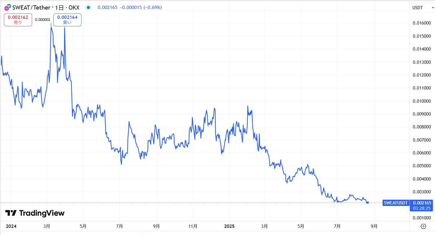 Sweatcoin（スウェットコイン）とは？特徴や始め方、注意点を解説！ | CRYPTO INSIGHT powered by ダイヤモンド・ザイ