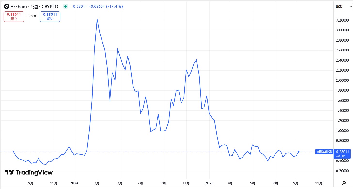 仮想通貨ARKM(Arkham/アーカム)とは？特徴や将来性、価格動向を徹底解説！ | CRYPTO INSIGHT powered by ...