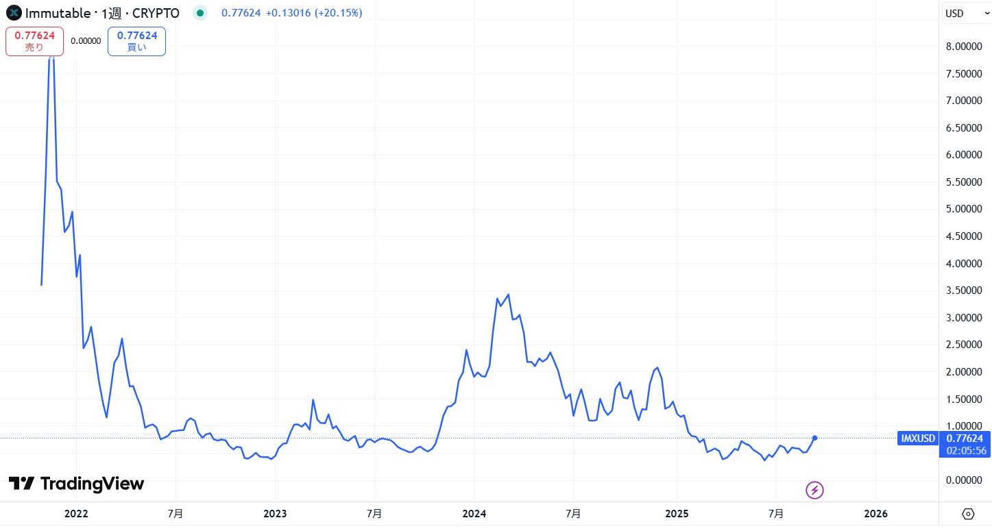 仮想通貨IMX(Immutable X)とは？特徴や買い方、将来性を徹底解説！ | CRYPTO INSIGHT powered by ...