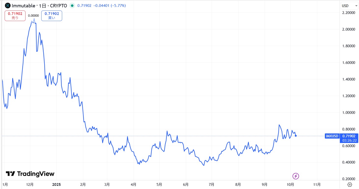 仮想通貨IMX(Immutable X)とは？特徴や買い方、将来性を徹底解説！ | CRYPTO INSIGHT powered by ...