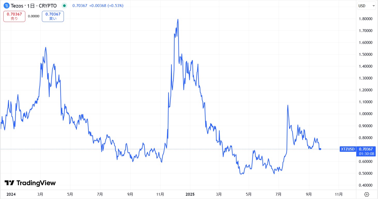 仮想通貨テゾス(XTZ,Tezos)とは？今後の見通しや将来性はどう？ | CRYPTO INSIGHT powered by ダイヤモンド・ザイ