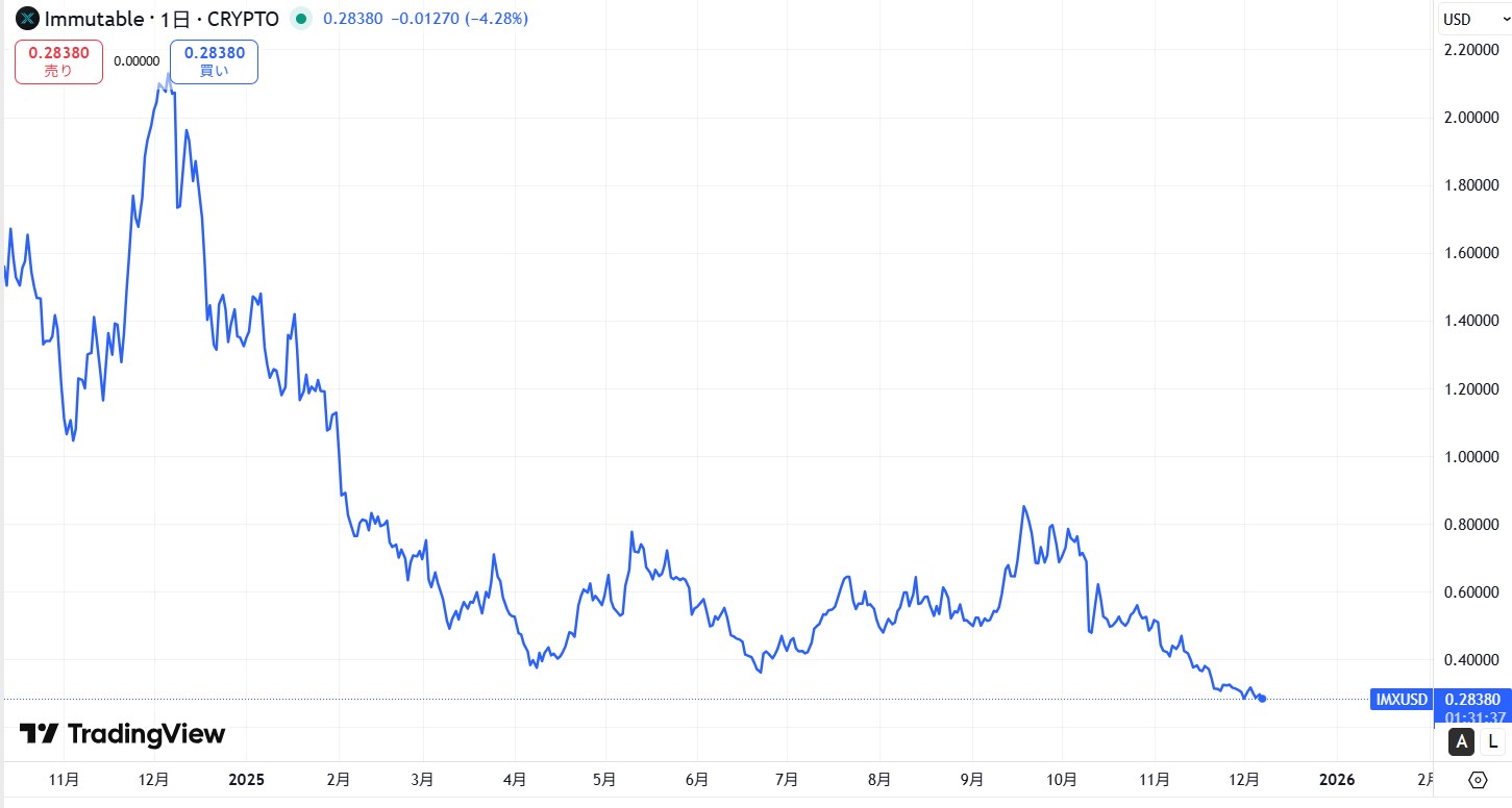 仮想通貨IMX(Immutable X)とは？特徴や買い方、将来性を徹底解説！ | CRYPTO INSIGHT powered by ...