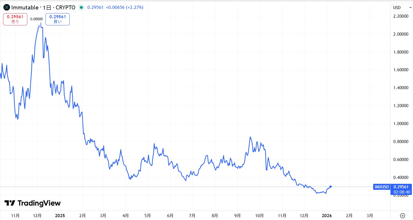 仮想通貨IMX(Immutable X)とは？特徴や買い方、将来性を徹底解説！ | CRYPTO INSIGHT powered by ...