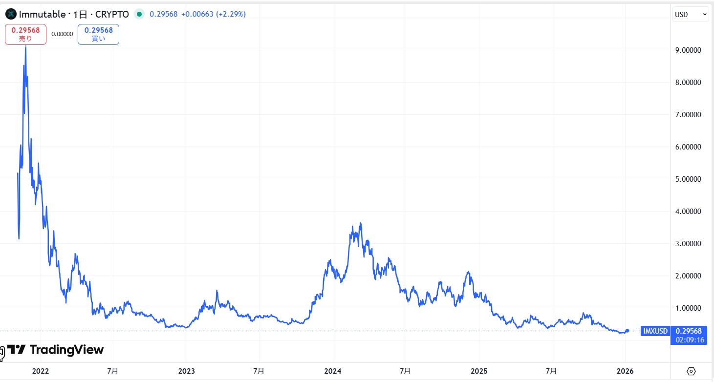 仮想通貨IMX(Immutable X)とは？特徴や買い方、将来性を徹底解説！ | CRYPTO INSIGHT powered by ...