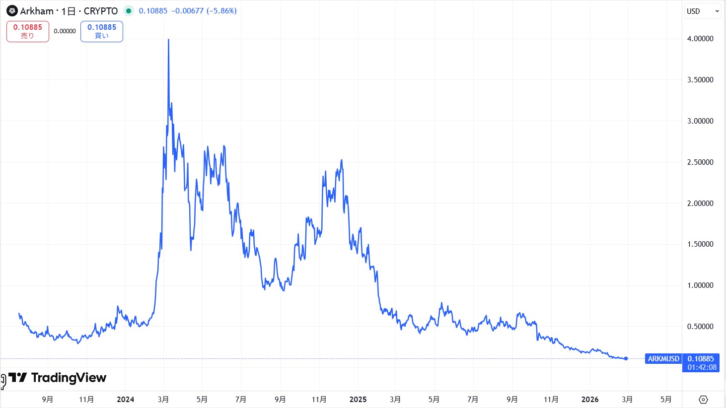 仮想通貨ARKM(Arkham/アーカム)とは？特徴や将来性、価格動向を徹底解説！ | CRYPTO INSIGHT powered by ...