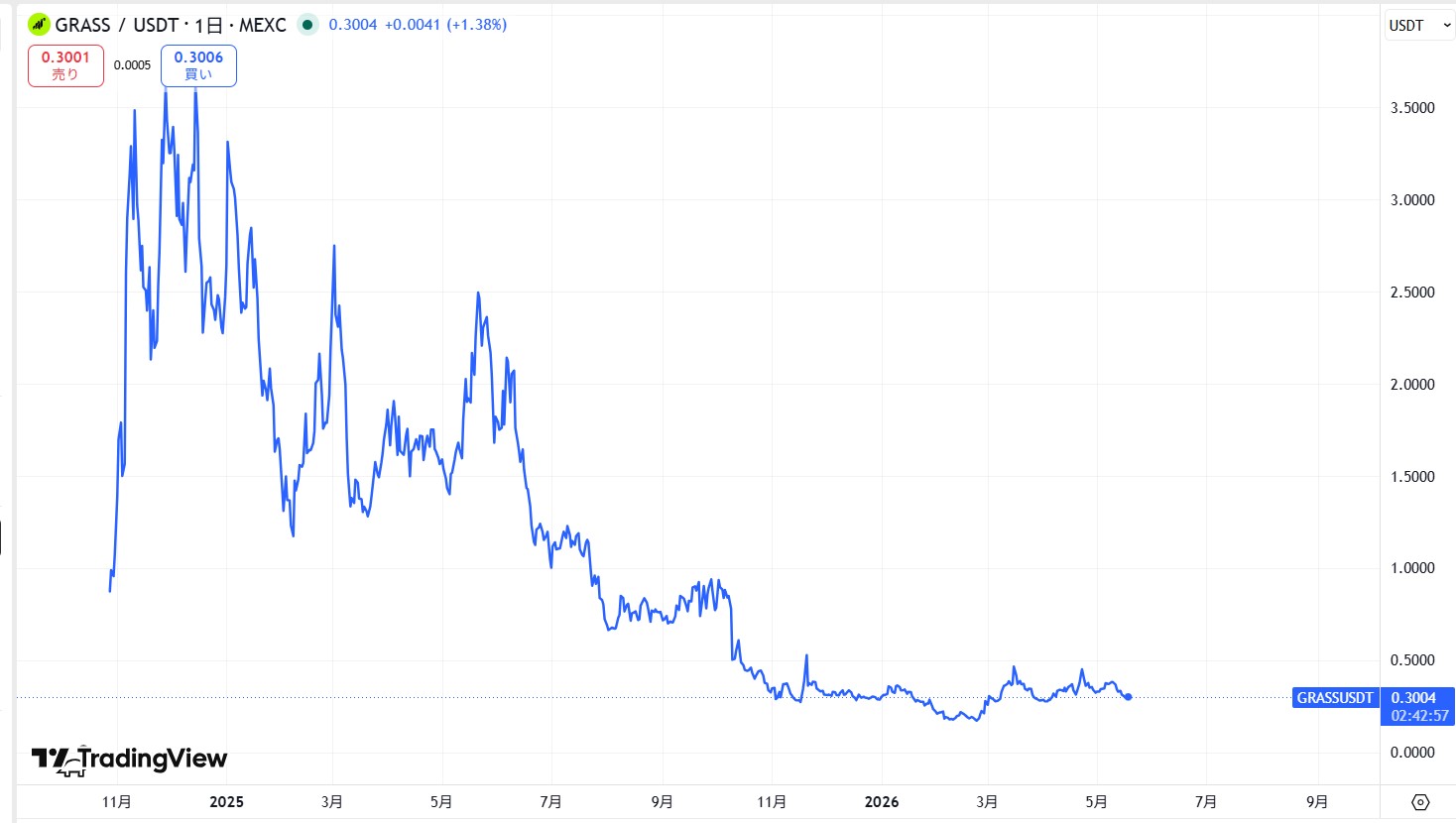 仮想通貨GRASS(グラス)とは？特徴や価格動向、将来性を徹底解説！ | CRYPTO INSIGHT powered by ダイヤモンド・ザイ